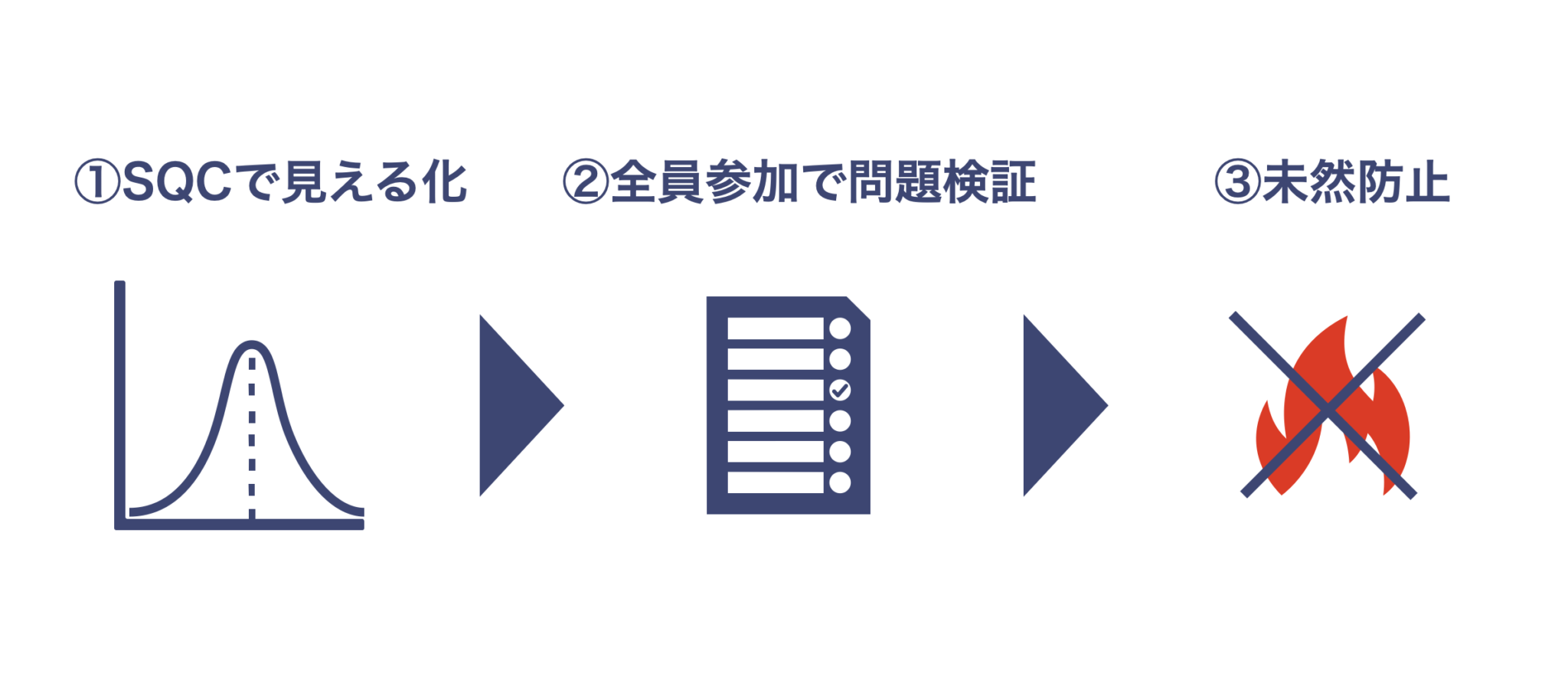 【QC検定の用語解説】統計的品質管理（SQC）とは？目的と実践手法を丁寧に解説！｜アドラーのQC技術研究所｜QC検定対策と実務活用に役立つ情報を発信